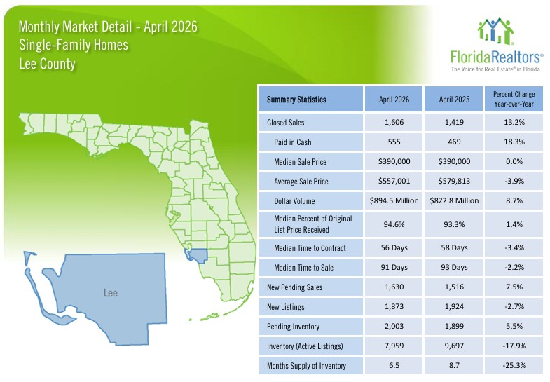 Lee County Real Estate Market Update April 2026: Golf Communities and ...